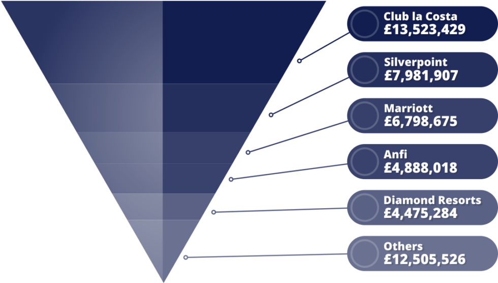 European Consumer Claims | Specialists In Timeshare Claims and ...